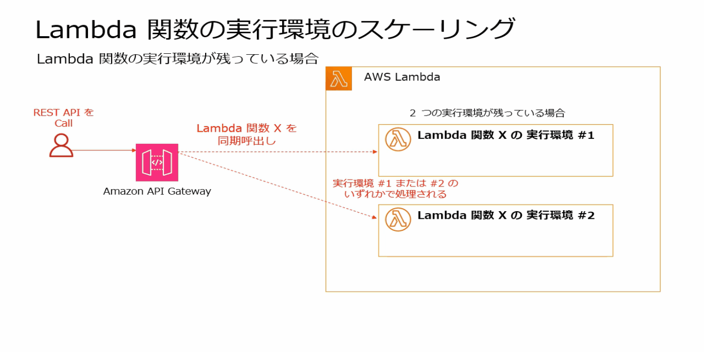 Aws Lambda 関数の実行の仕組みを知ろう 変化を求めるデベロッパーを応援するウェブマガジン Aws